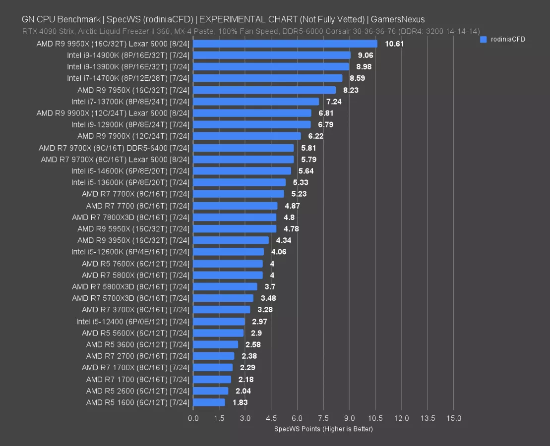 GN Mega Charts: CPU Benchmarks & Comparison | GamersNexus